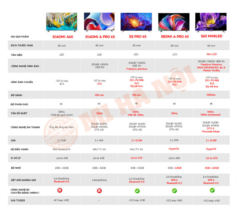 Tivi Xiaomi A65 65 inch màn hình 4K UHD tràn viền