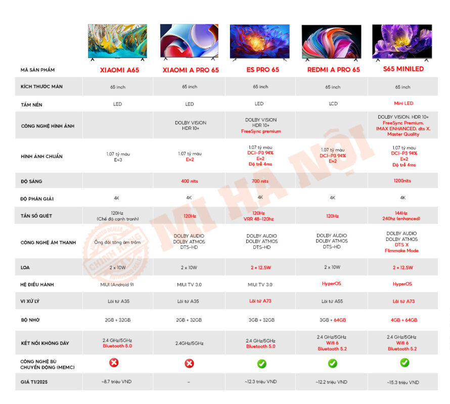 Tivi Xiaomi A65 65 inch màn hình 4K UHD tràn viền